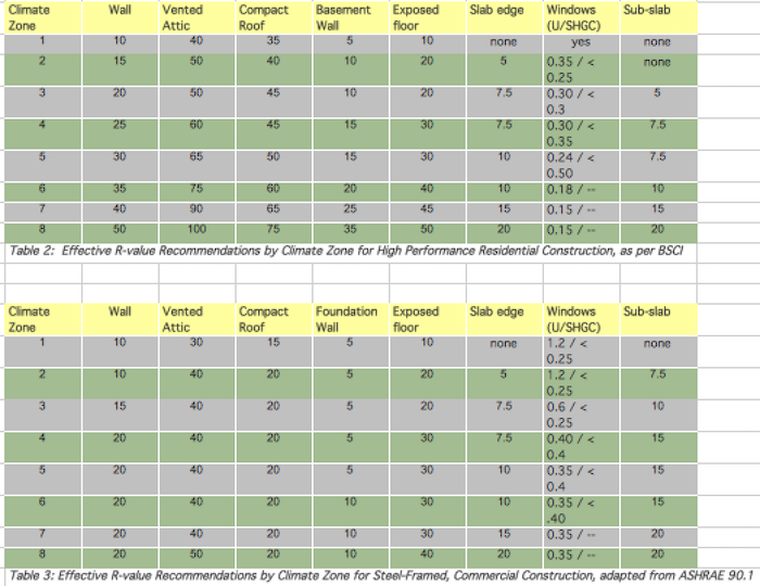 Thermal Resistance Insulation R-values and Climate Zones