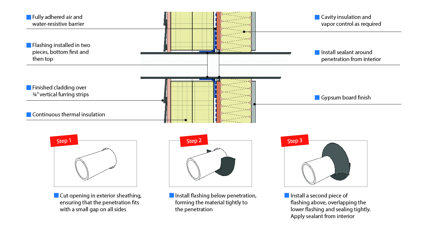 Air Barrier Details & Materials Considerations | DELTA® Academy