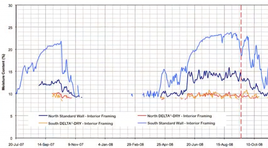 Understanding Rainscreen Systems | DELTA® Academy